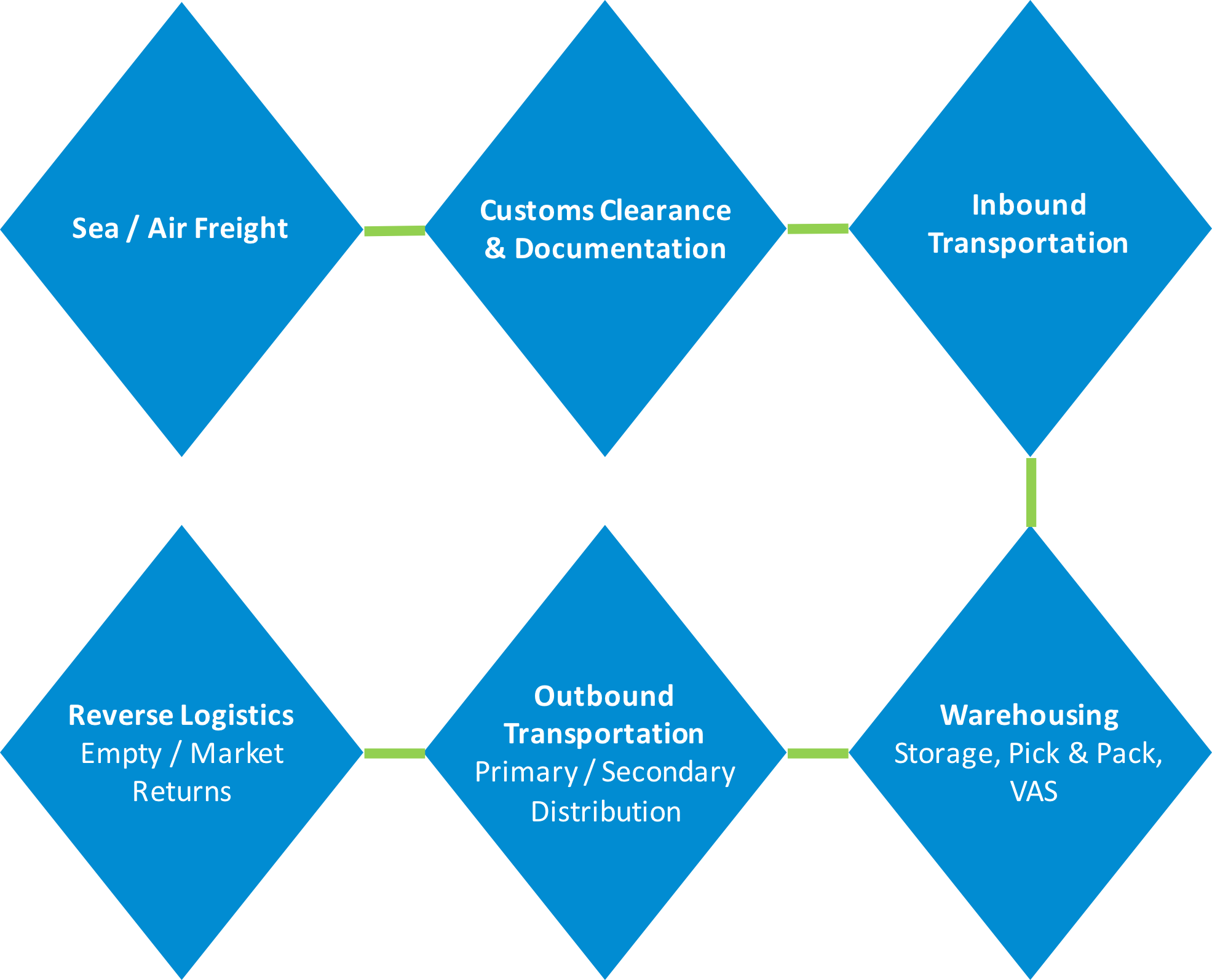 Beverage Logistics - FREIGHT LINKS INTERNATIONAL (Pte) Ltd